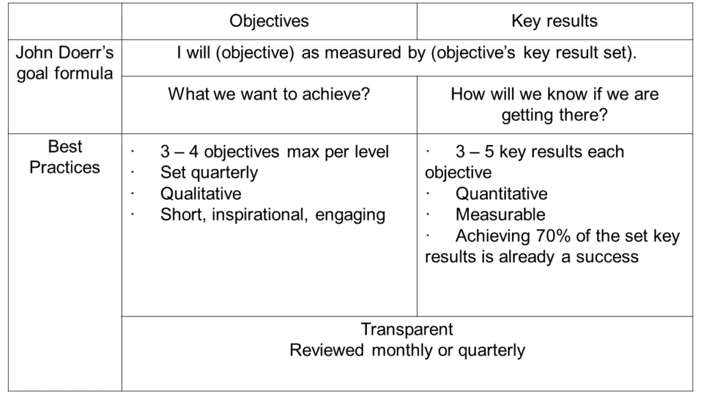 OKR : Pourquoi devez-vous les utiliser ? - Blog Oeil de Coach